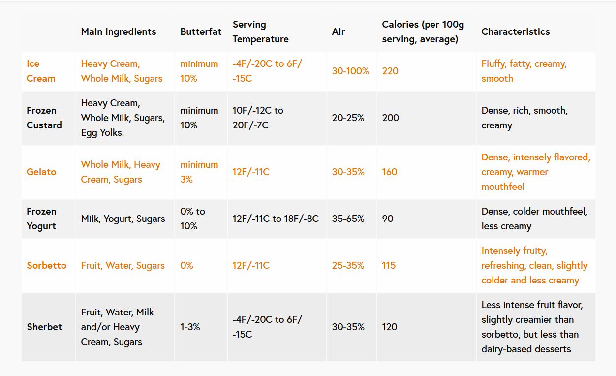 Gelato – Curious Foodies